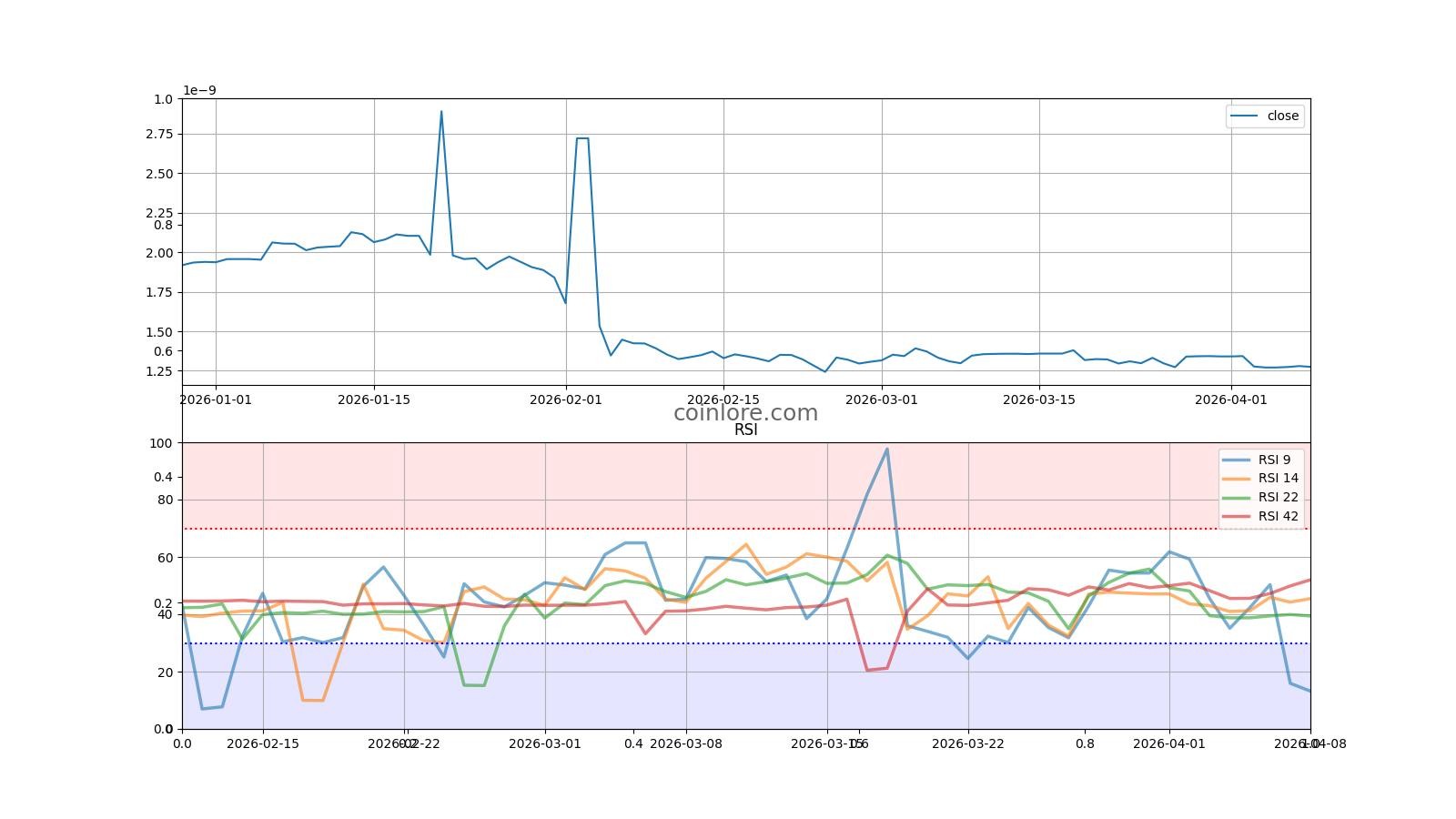 EarthByt RSI indicator