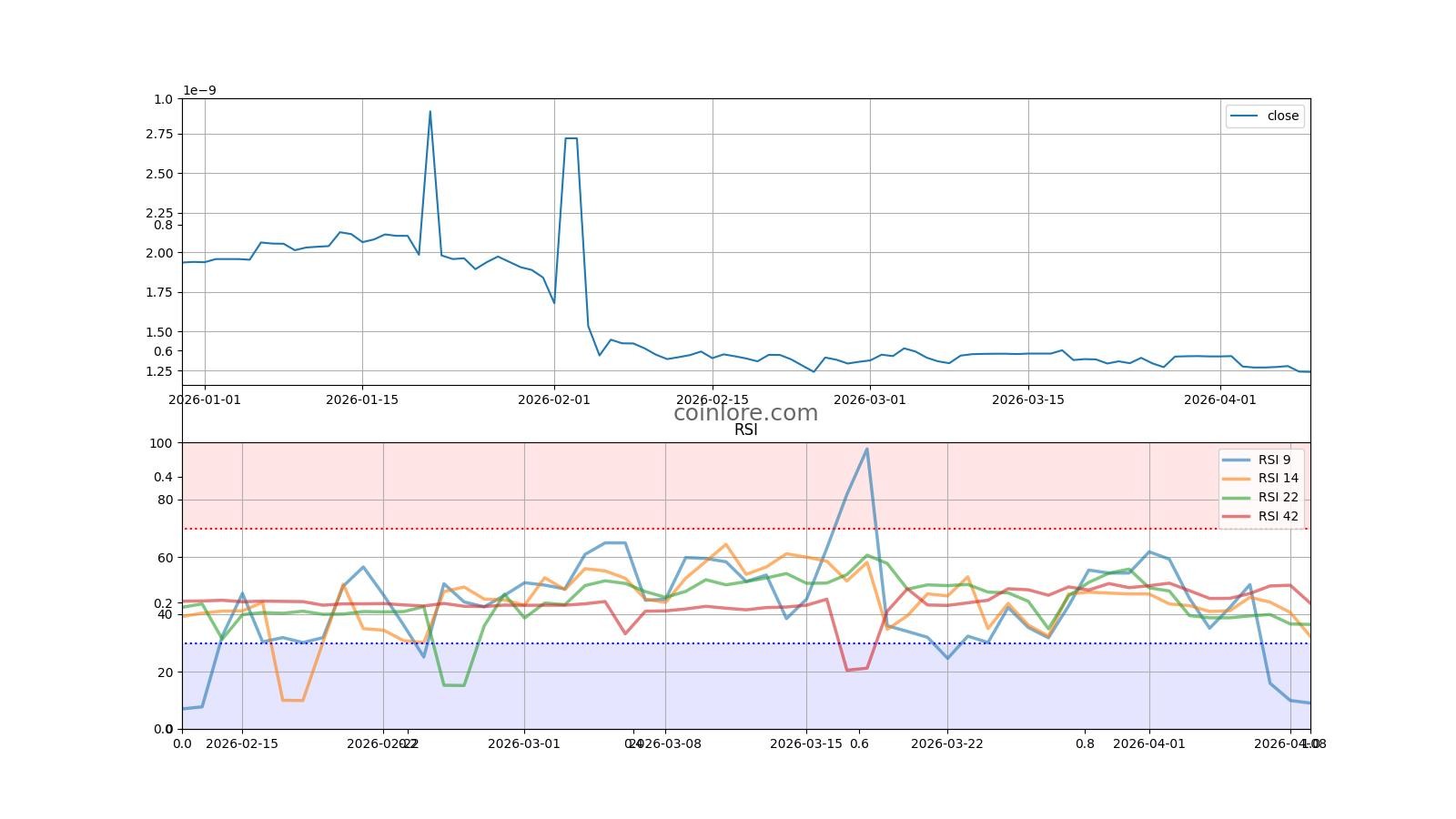 EarthByt RSI indicator