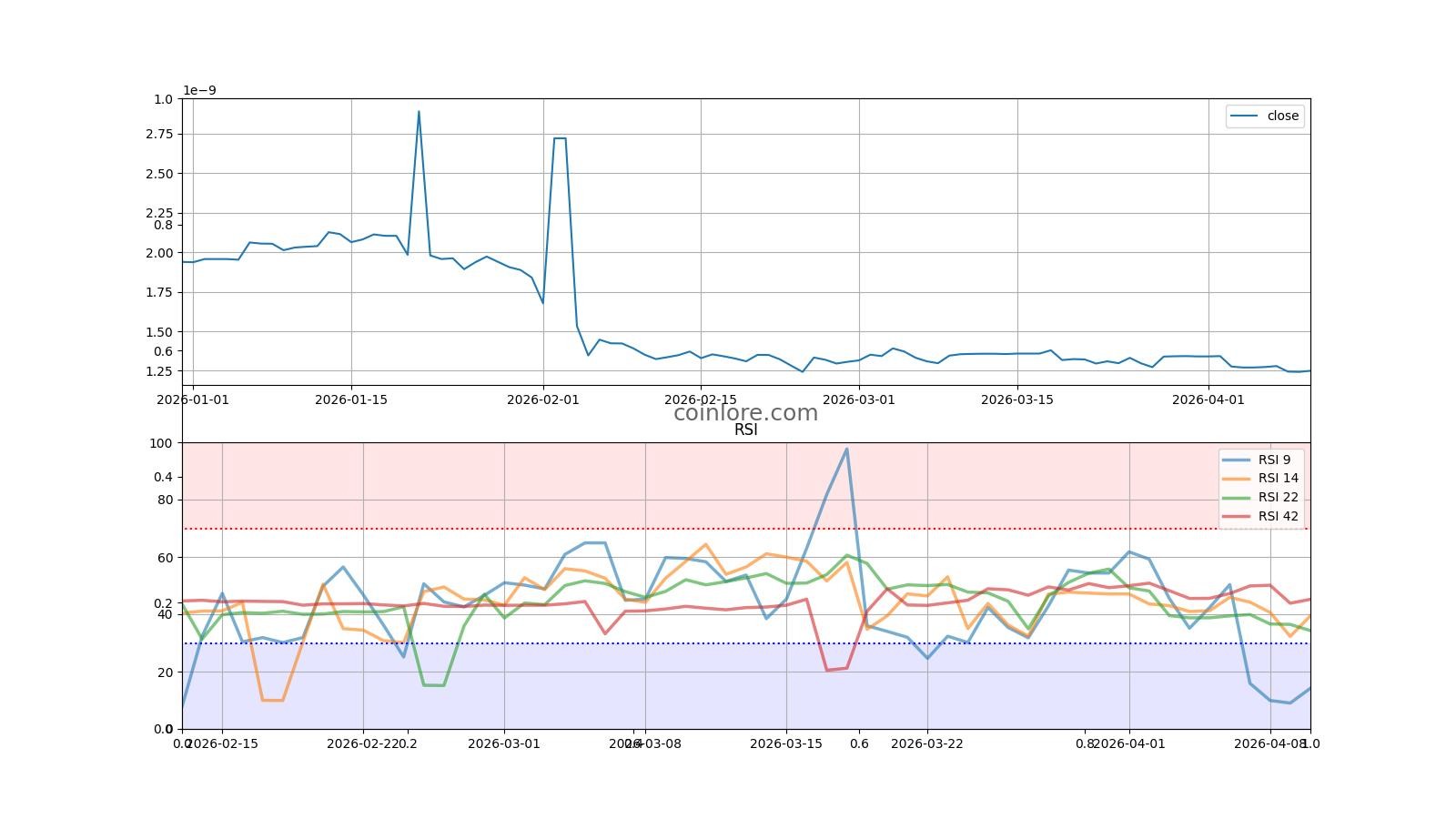 EarthByt RSI indicator