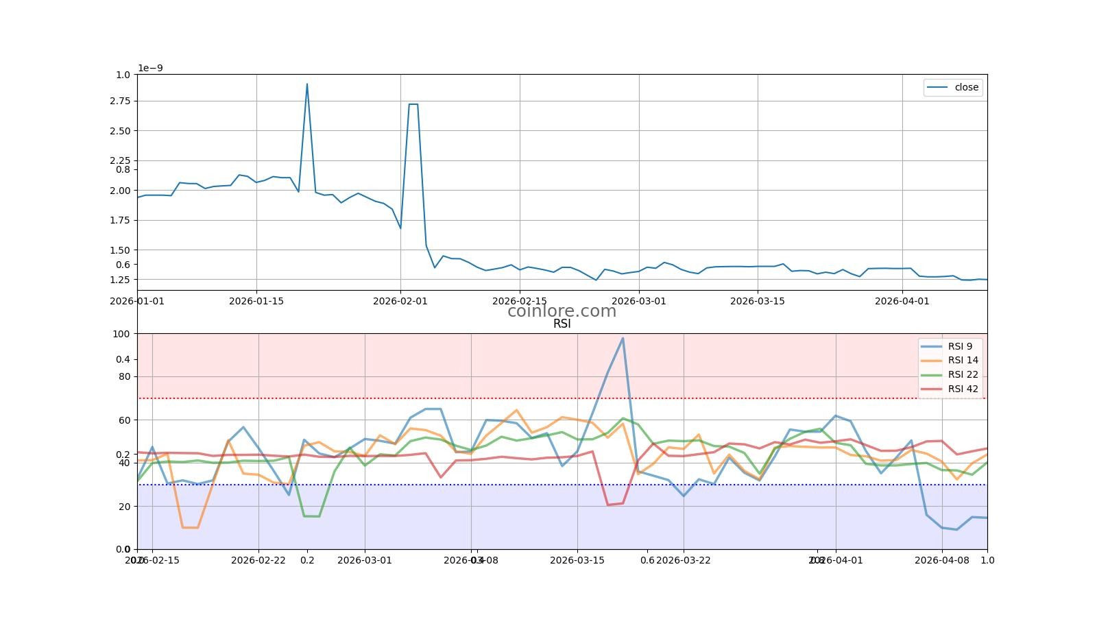 EarthByt RSI indicator