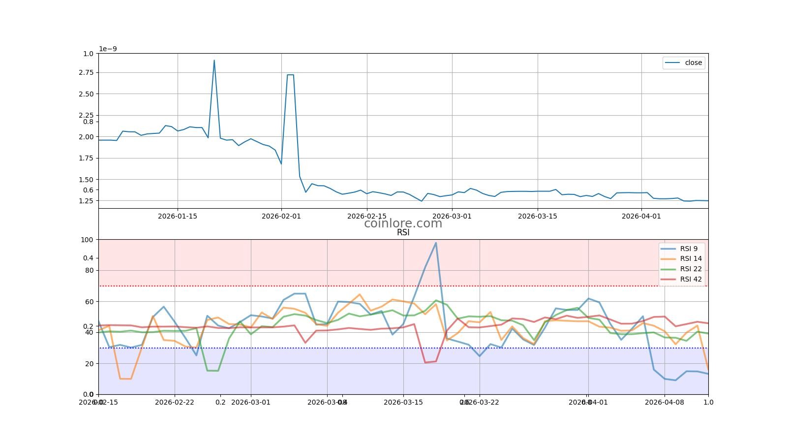EarthByt RSI indicator