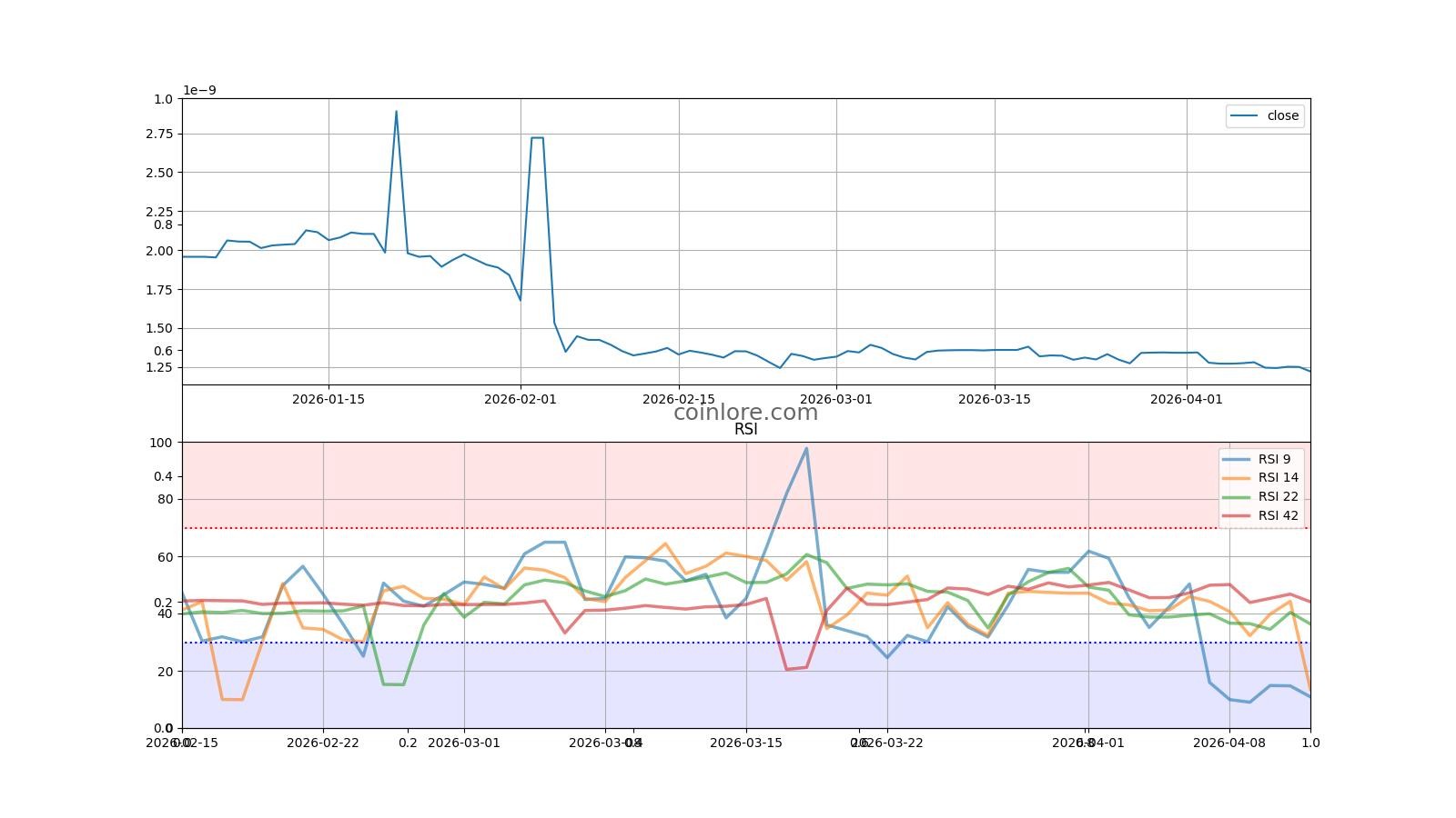 EarthByt RSI indicator