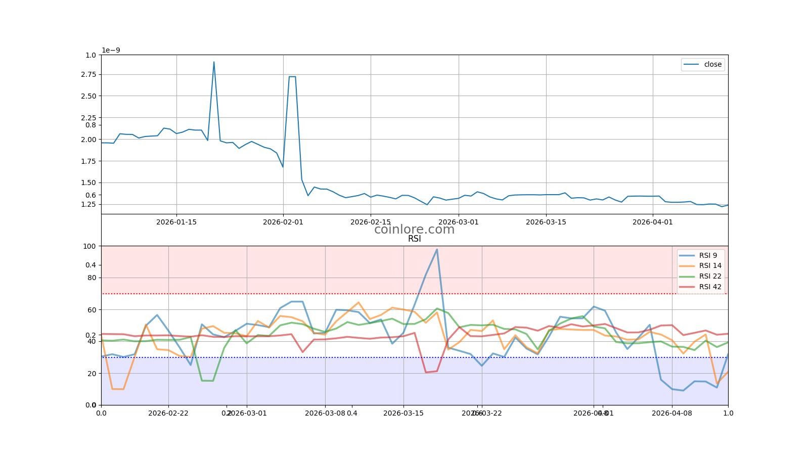 EarthByt RSI indicator