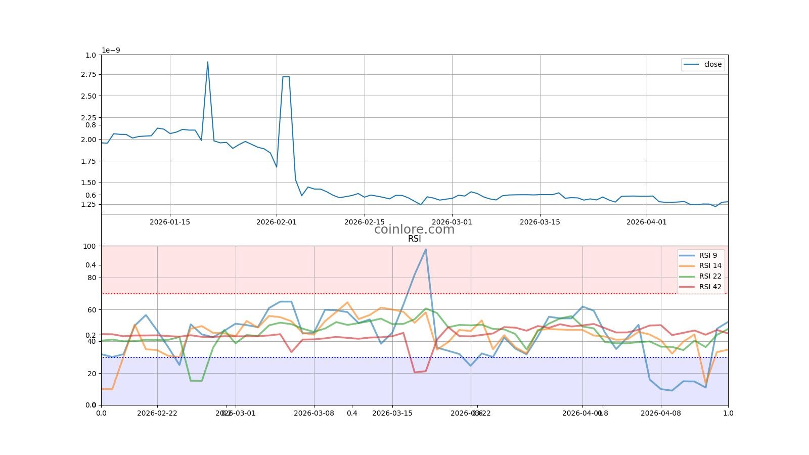 EarthByt RSI indicator