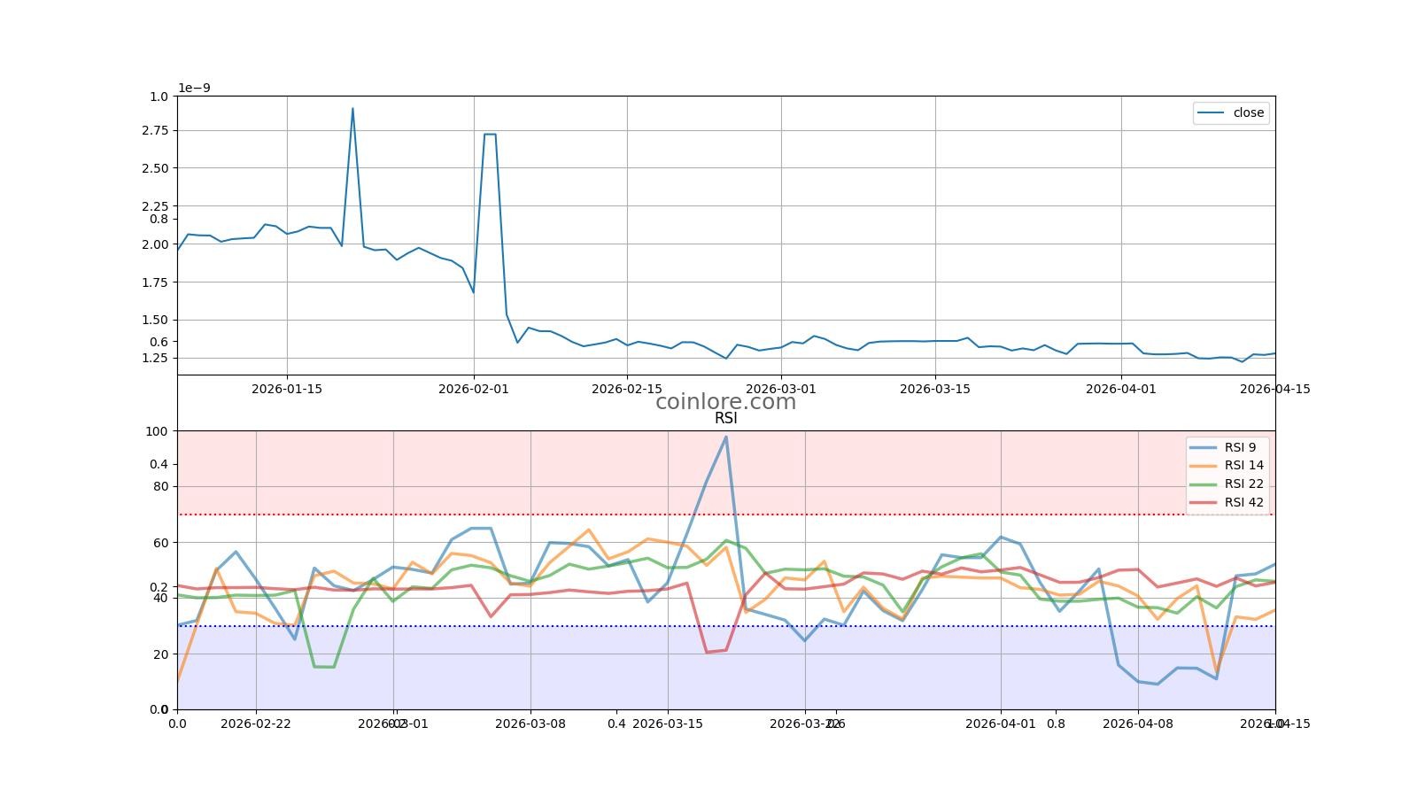 EarthByt RSI indicator