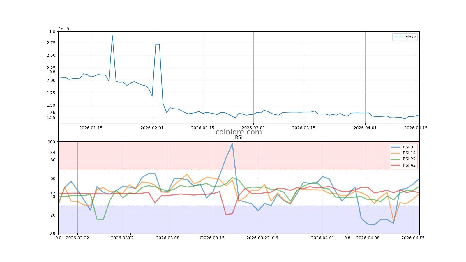 EarthByt RSI indicator