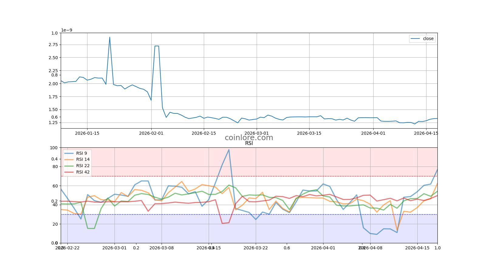 EarthByt RSI indicator
