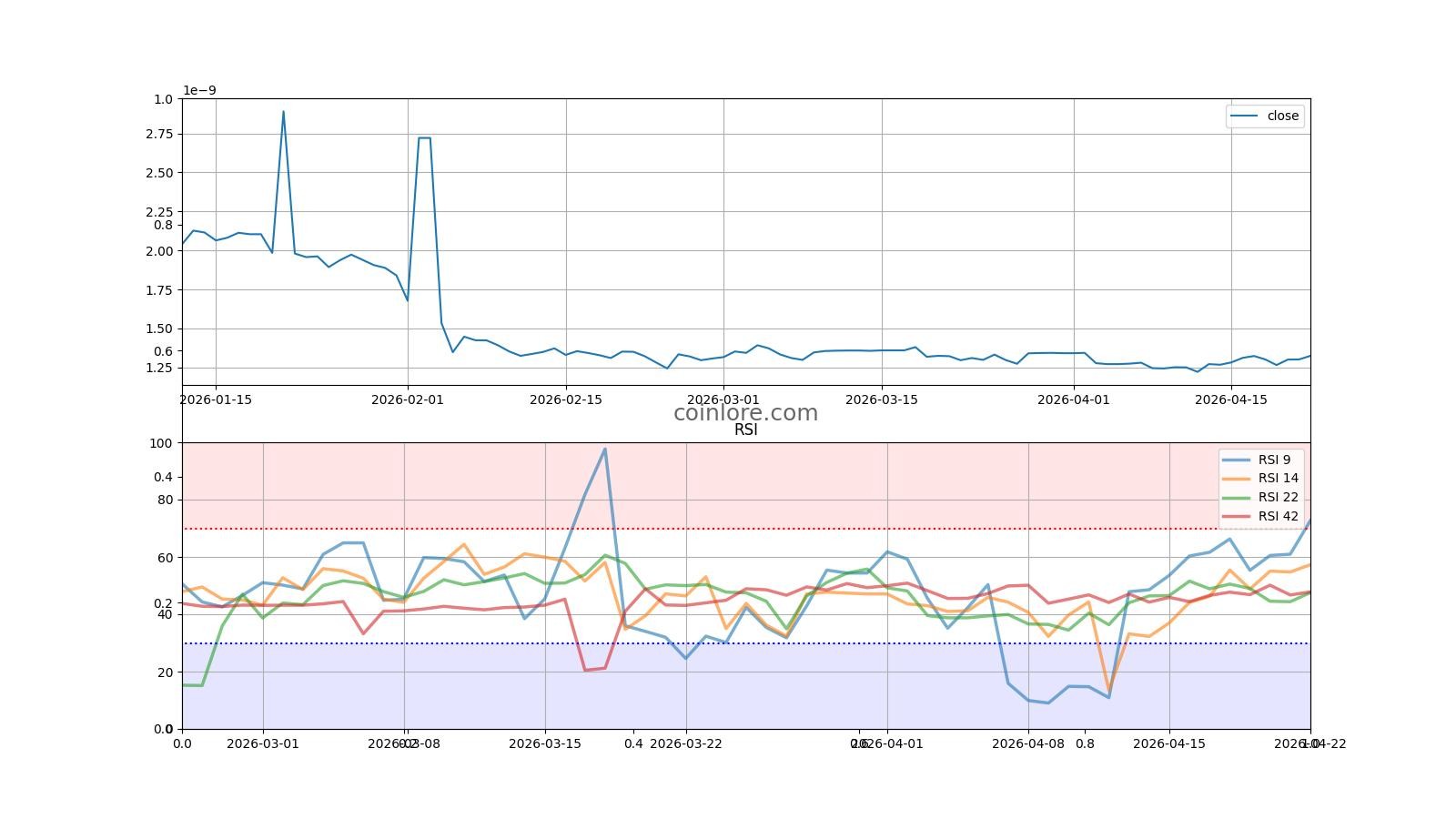 EarthByt RSI indicator