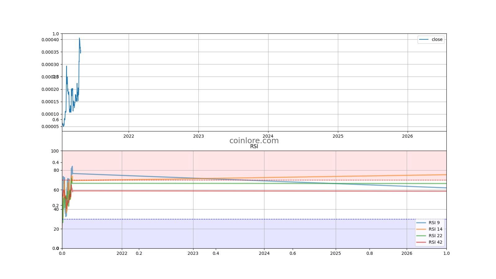 Earthcoin RSI indicator