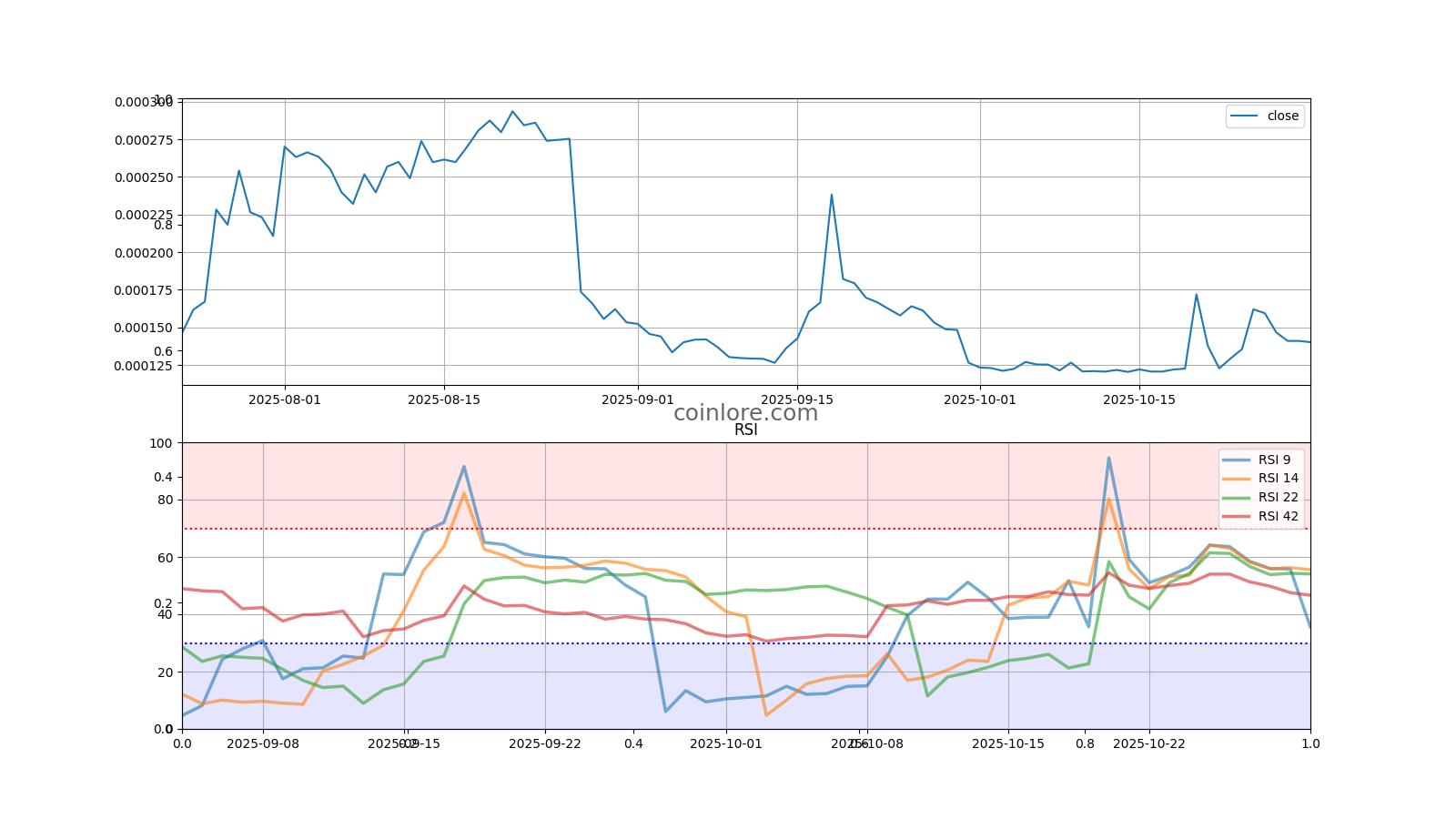 EarthFund RSI indicator