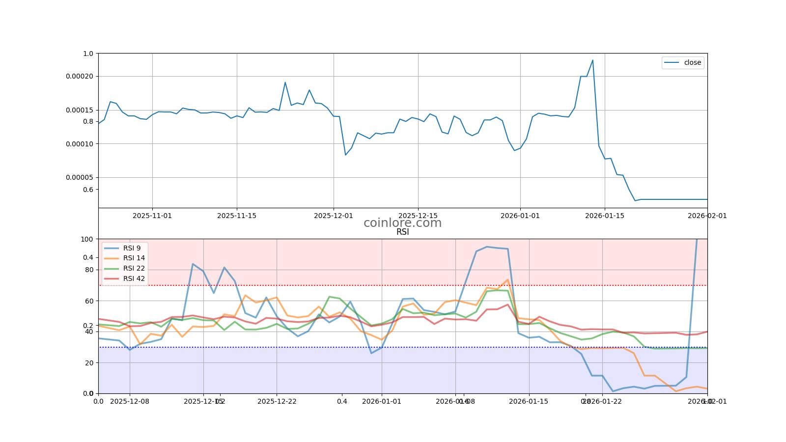 EarthFund RSI indicator