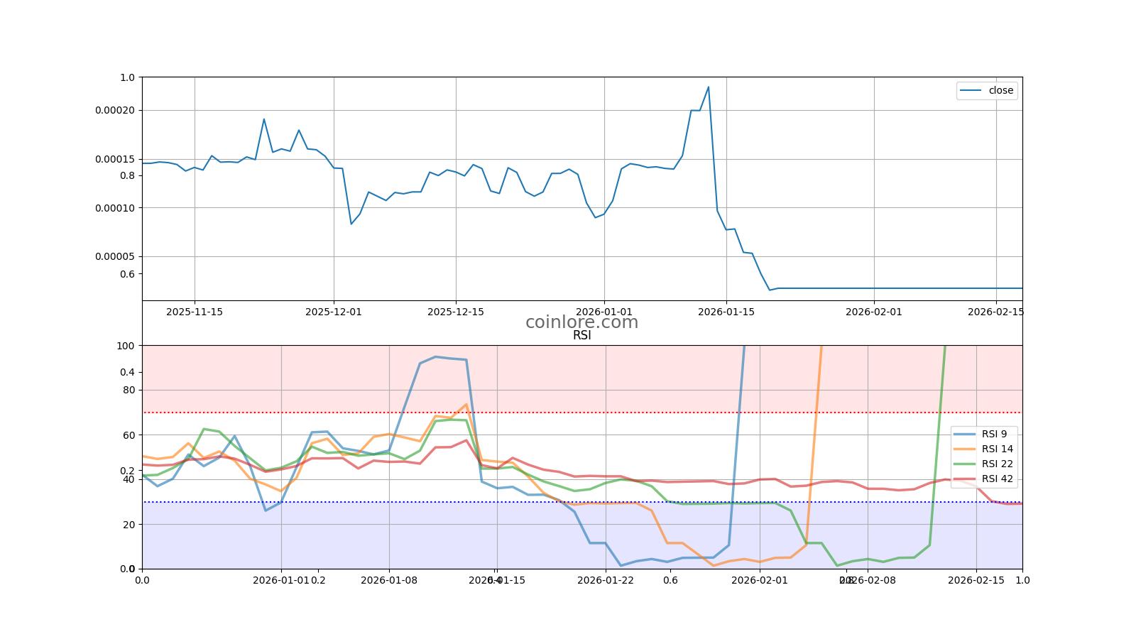EarthFund RSI indicator