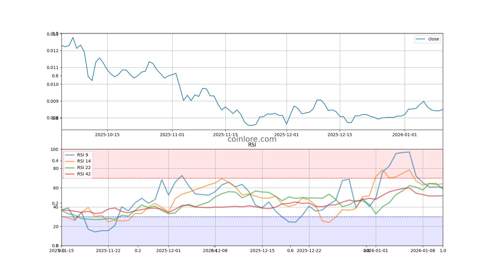 EasyFi V2 RSI indicator