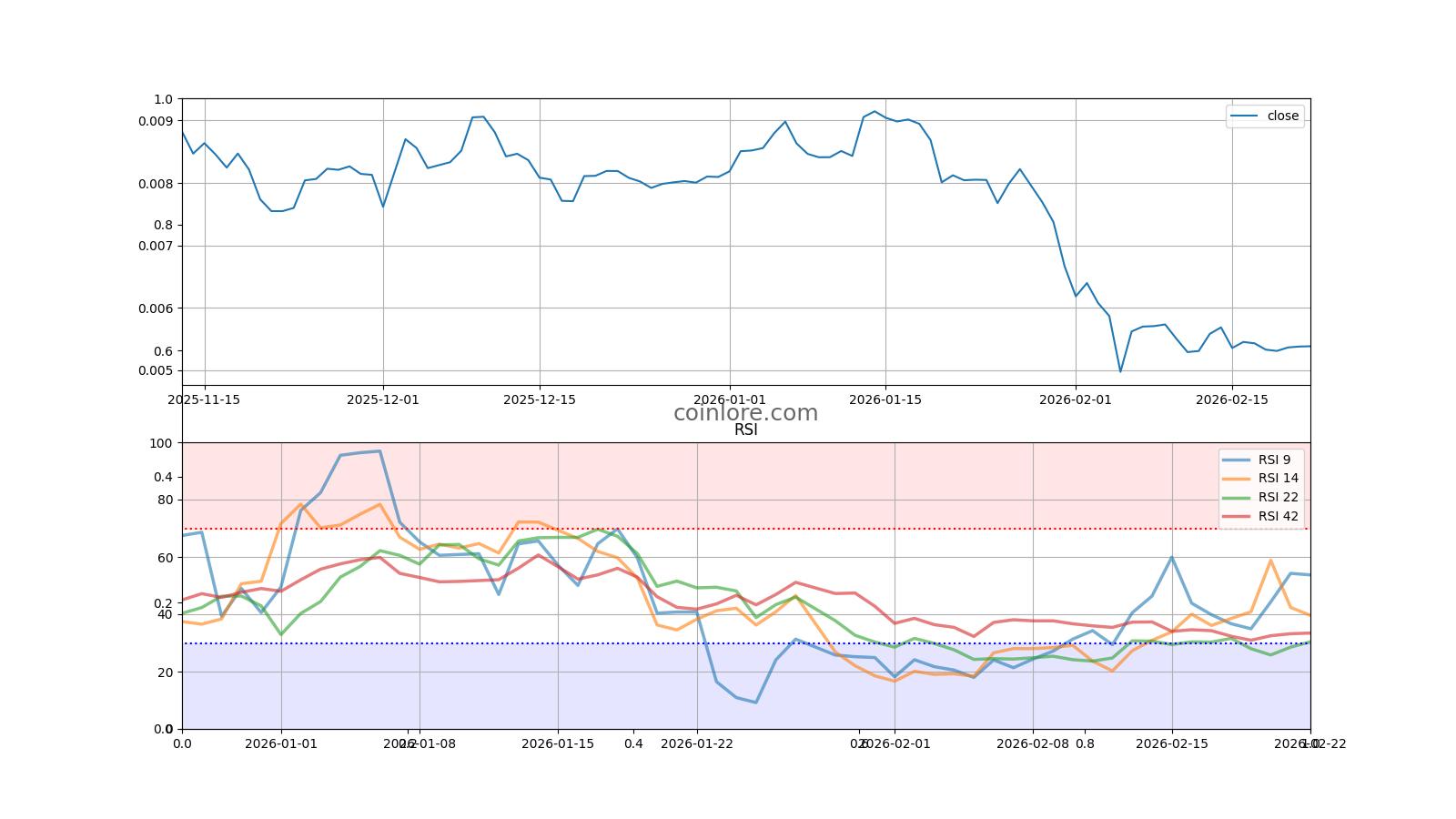 EasyFi V2 RSI indicator