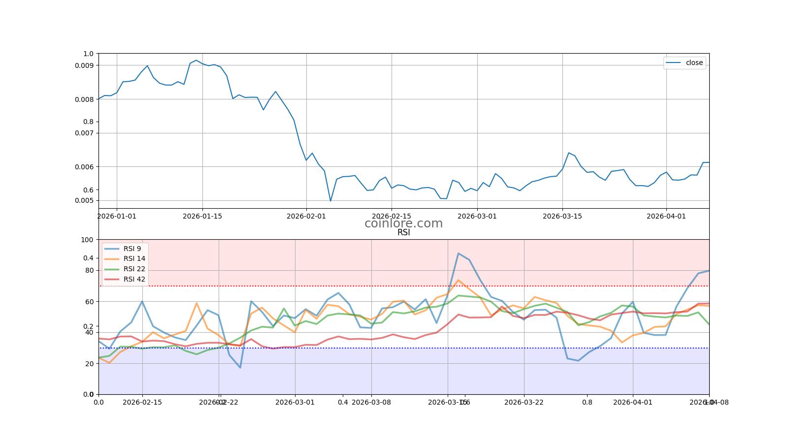 EasyFi V2 RSI indicator