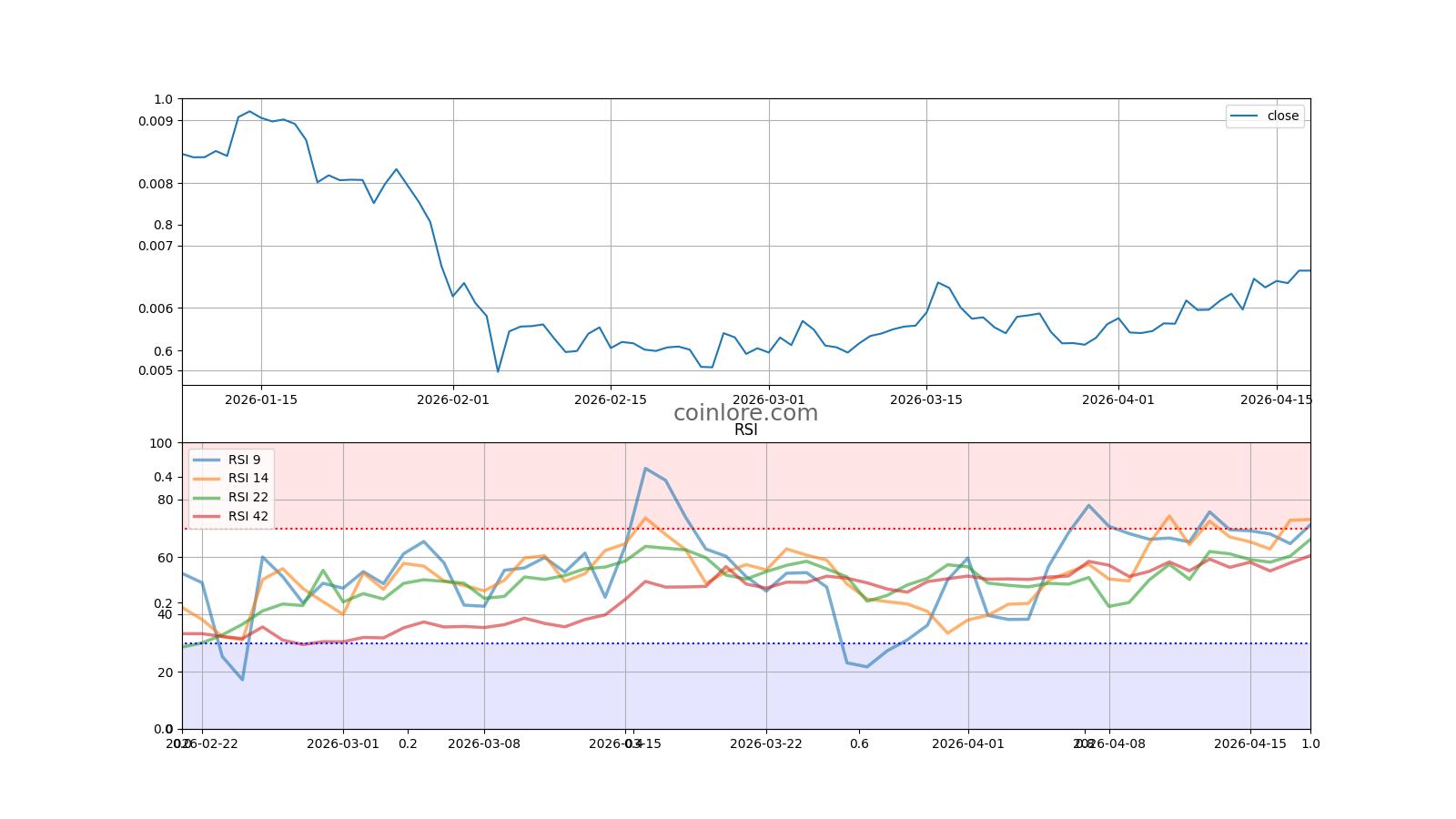 EasyFi V2 RSI indicator