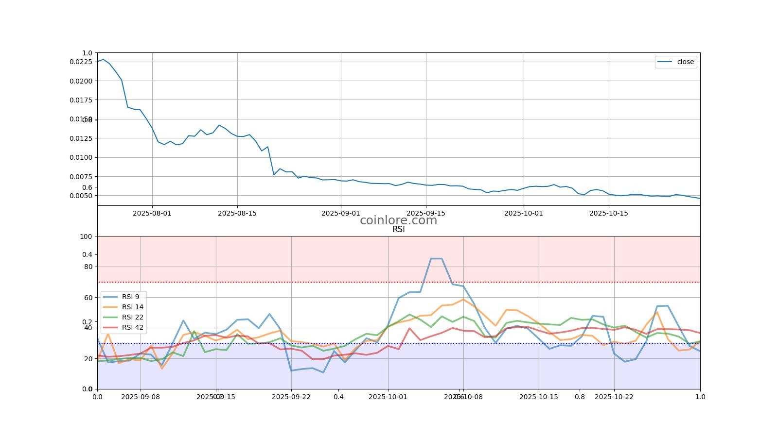 EaveAI RSI indicator
