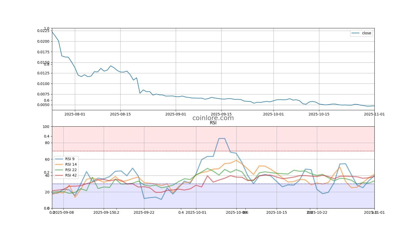 EaveAI RSI indicator
