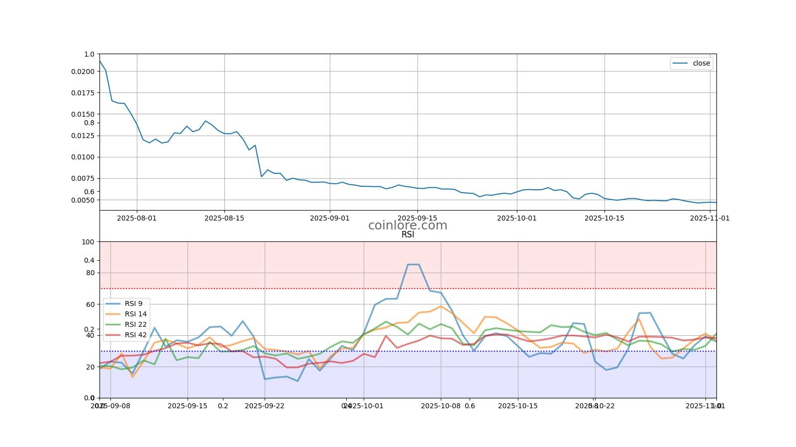 EaveAI RSI indicator