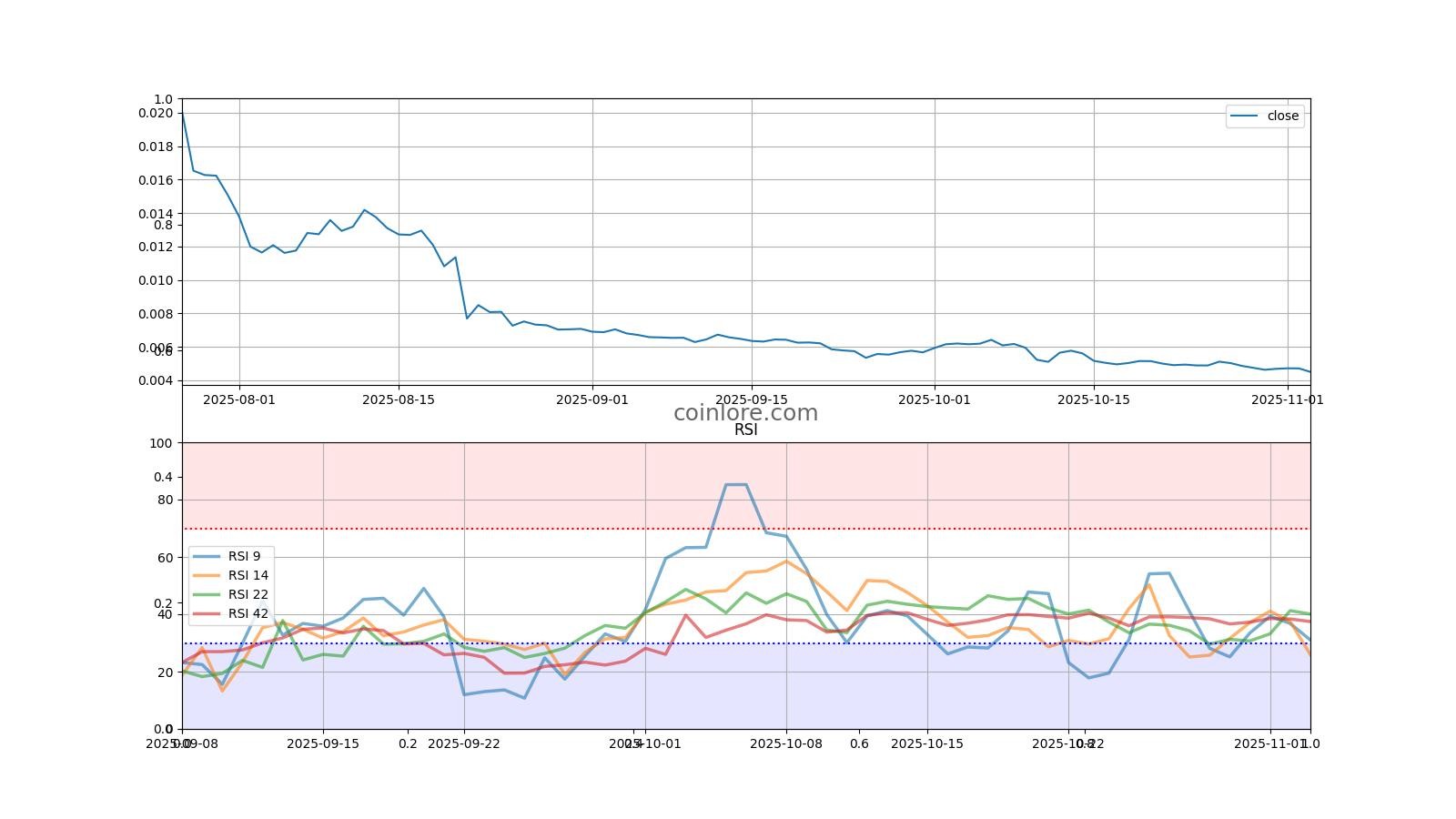 EaveAI RSI indicator