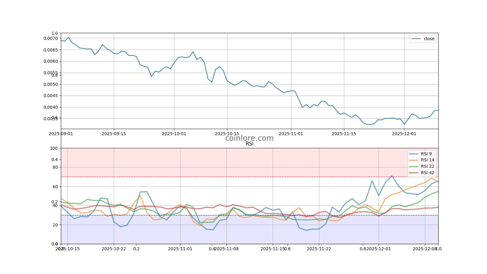 EaveAI RSI indicator