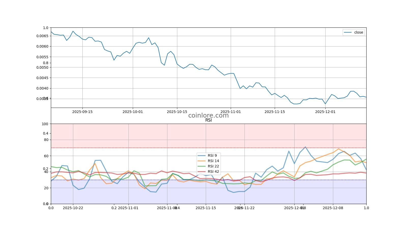 EaveAI RSI indicator