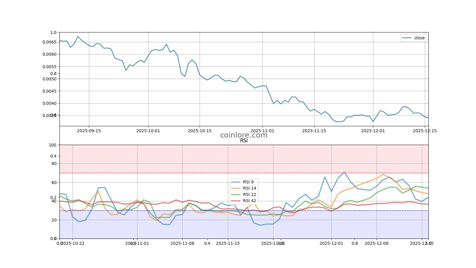 EaveAI RSI indicator
