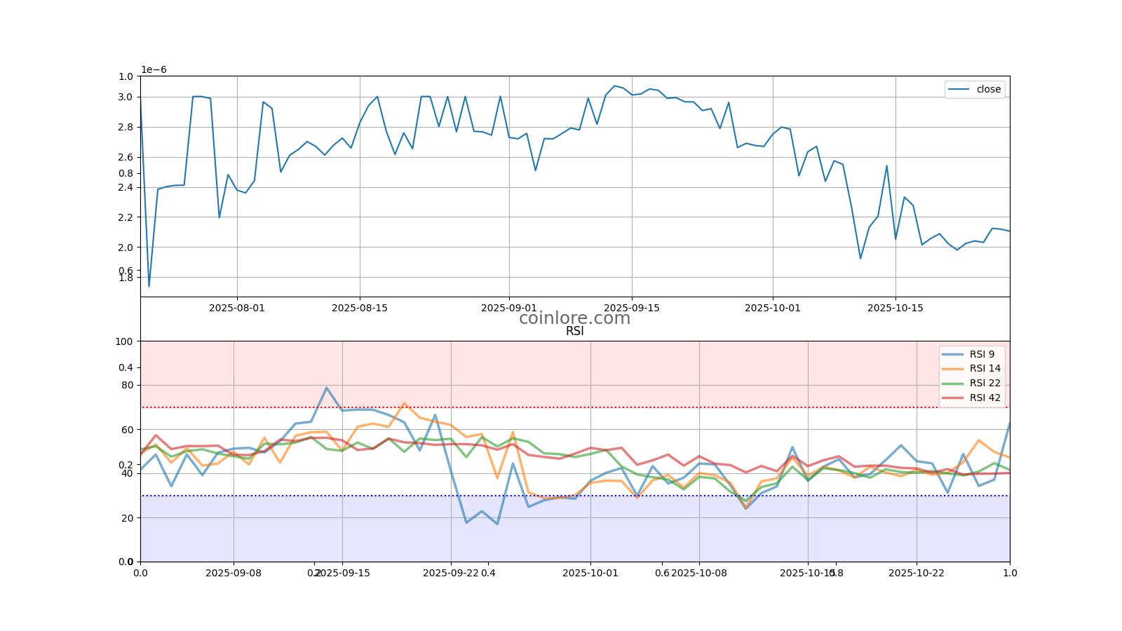 EBSP Token RSI indicator
