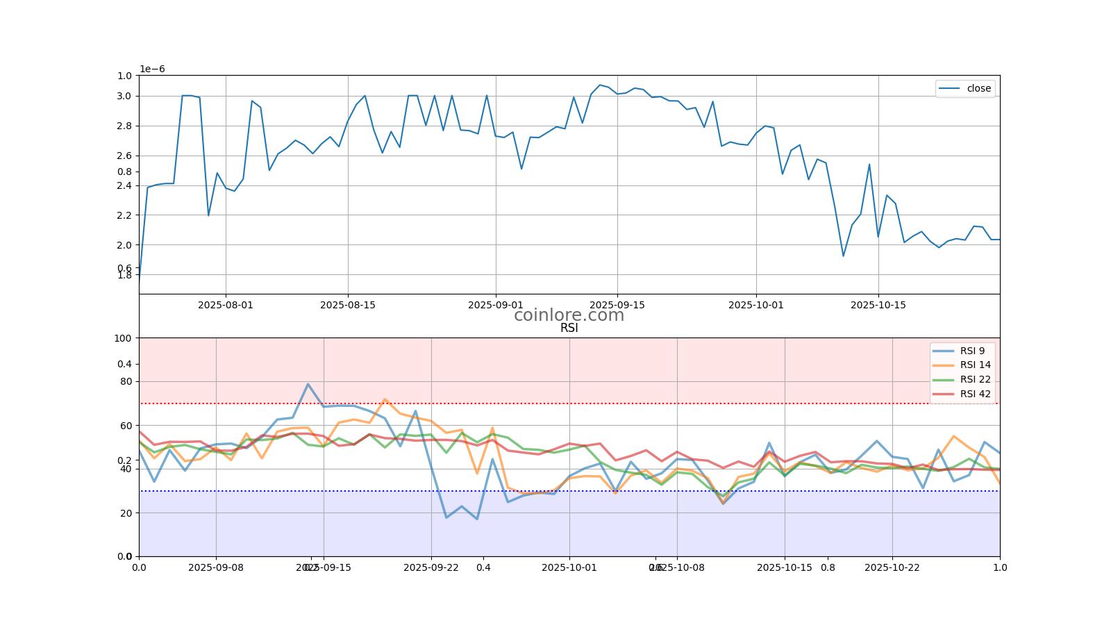 EBSP Token RSI indicator