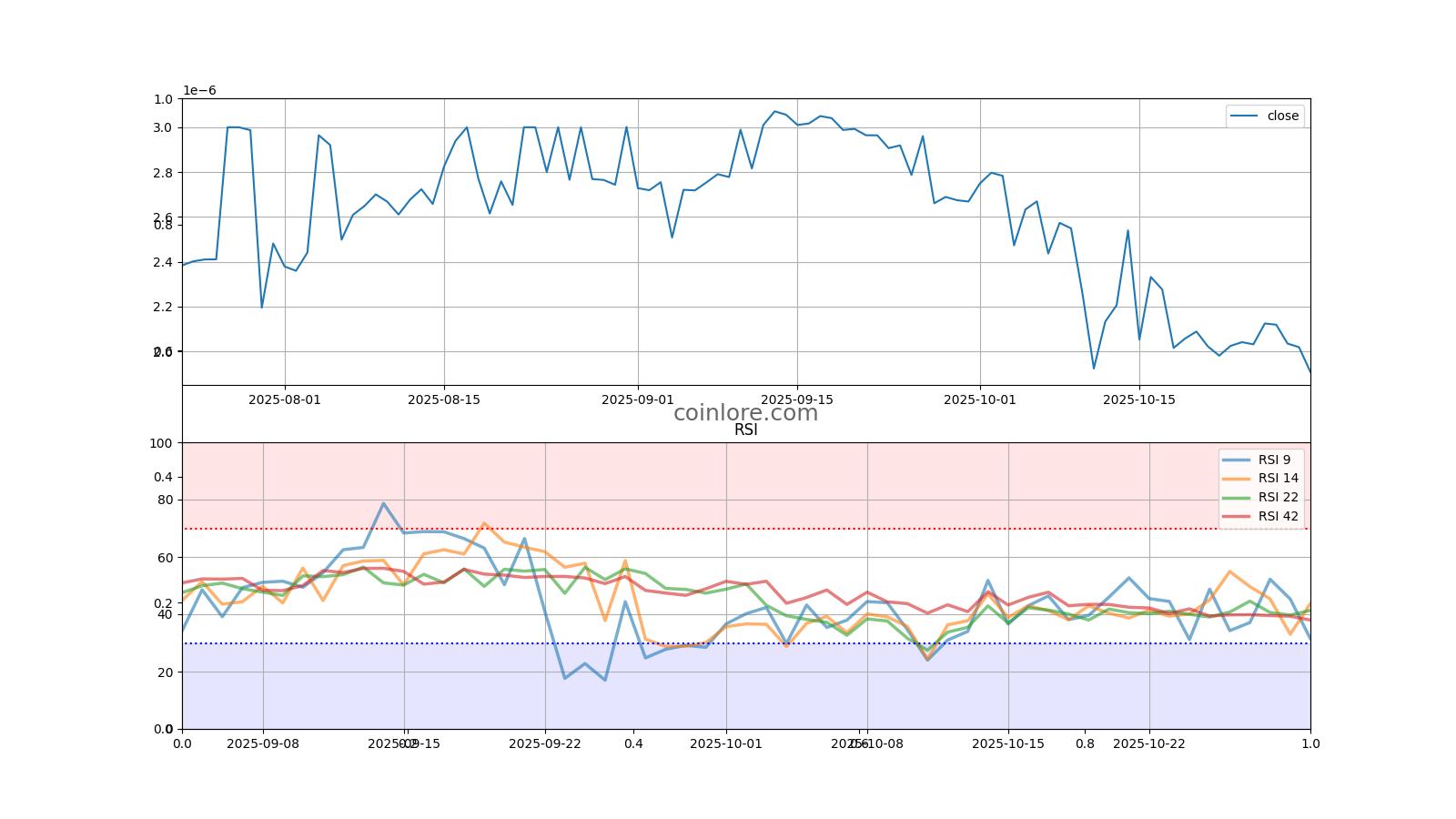 EBSP Token RSI indicator