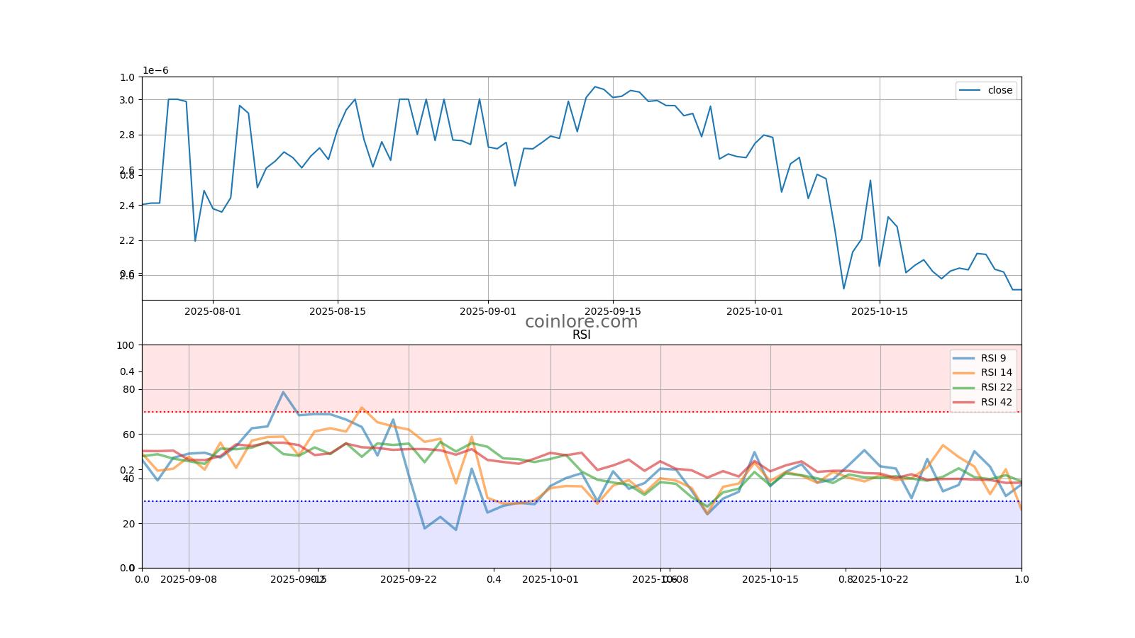 EBSP Token RSI indicator