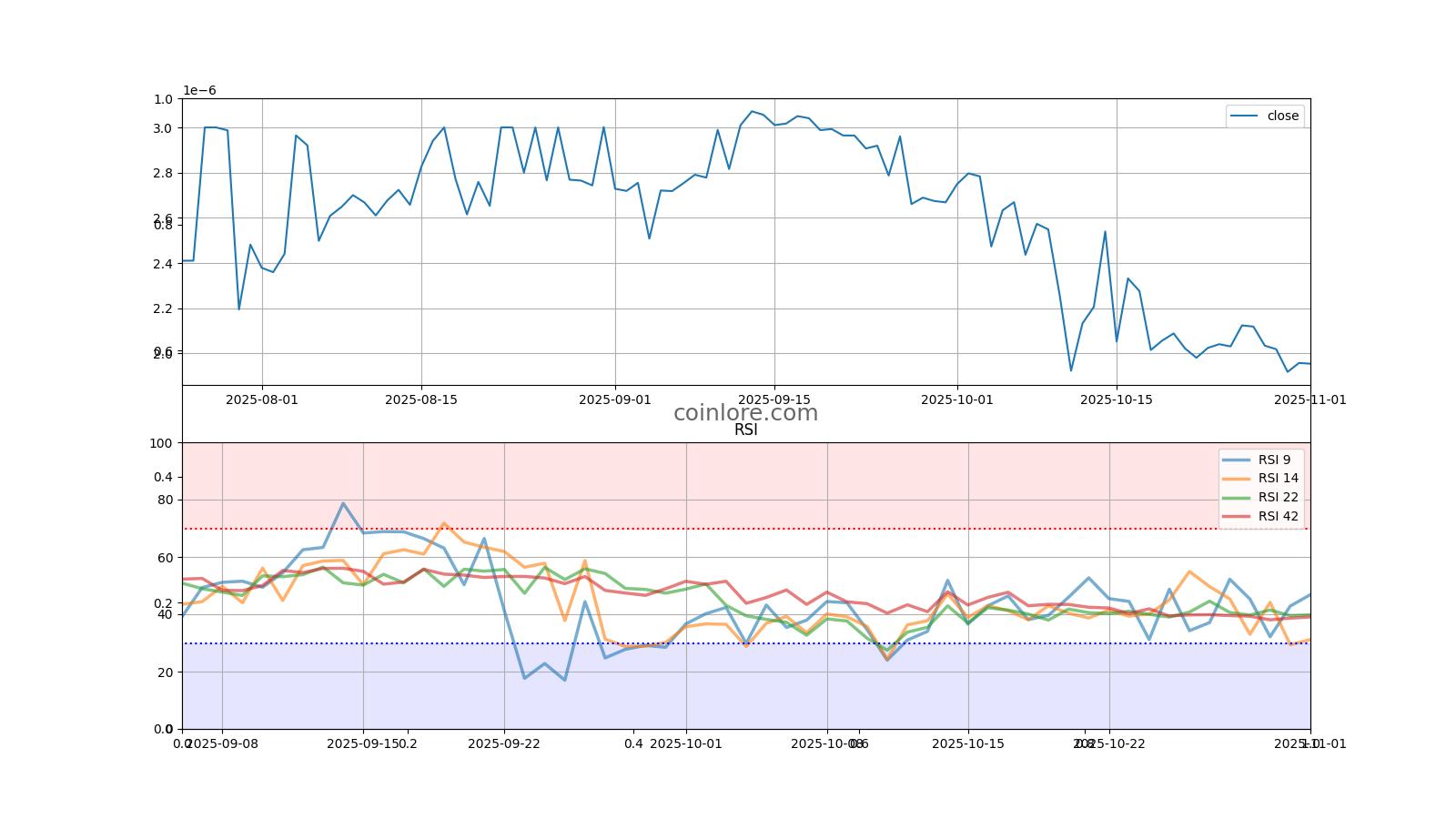 EBSP Token RSI indicator
