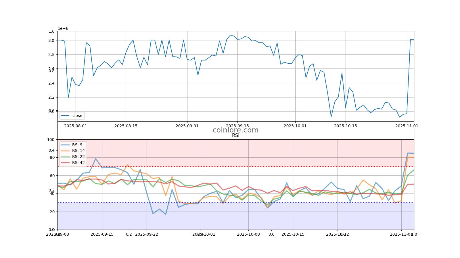 EBSP Token RSI indicator