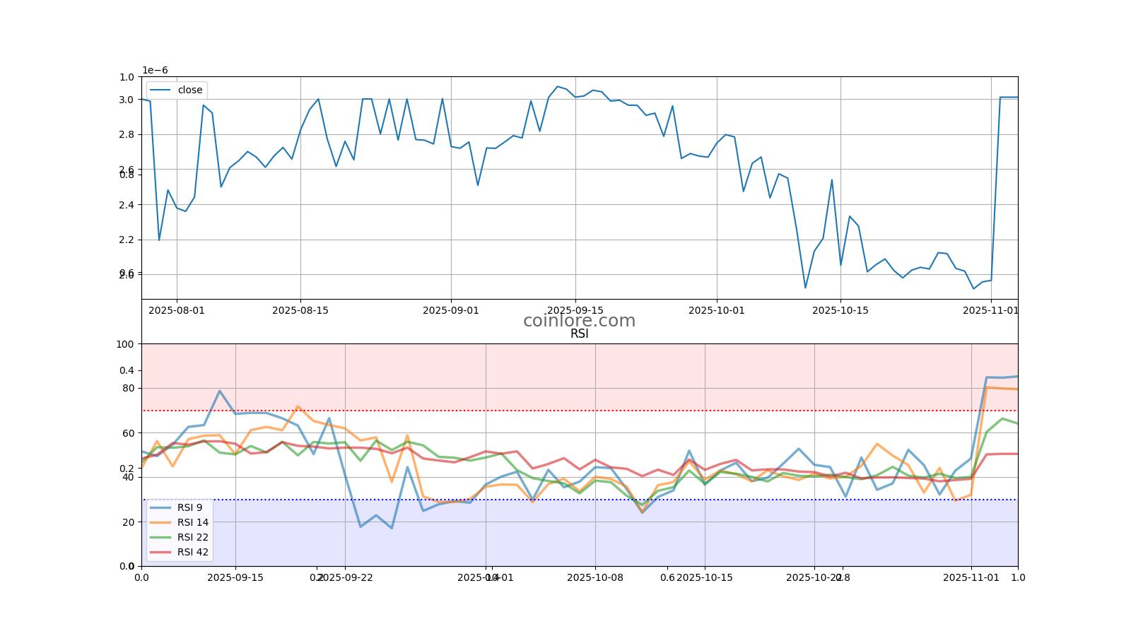 EBSP Token RSI indicator