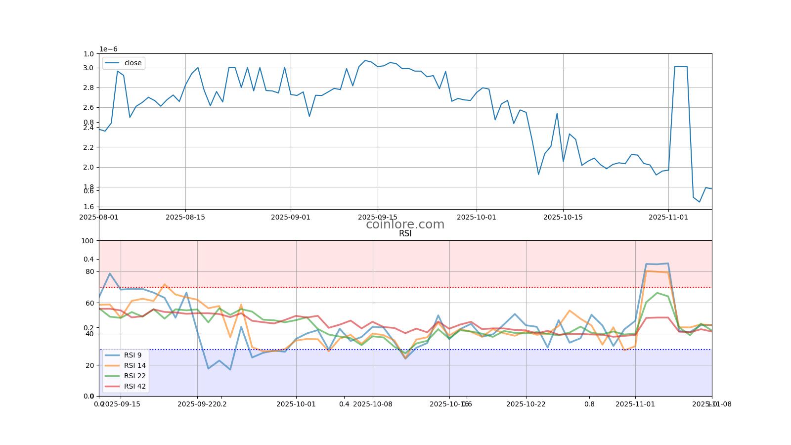 EBSP Token RSI indicator