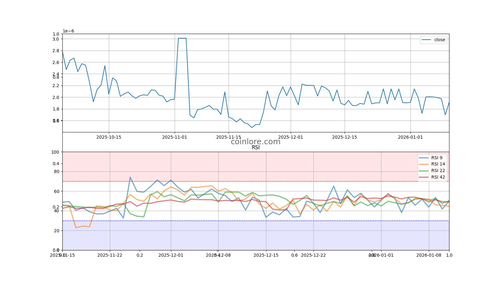 EBSP Token RSI indicator