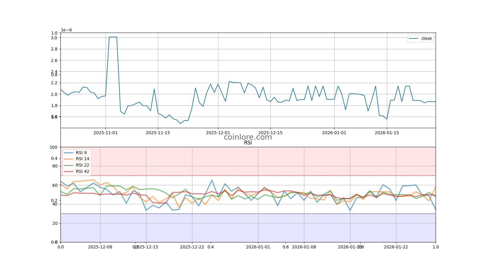 EBSP Token RSI indicator
