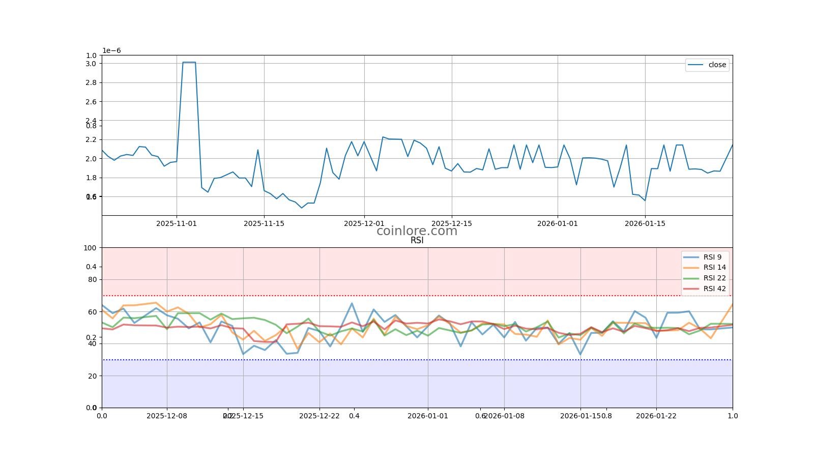 EBSP Token RSI indicator