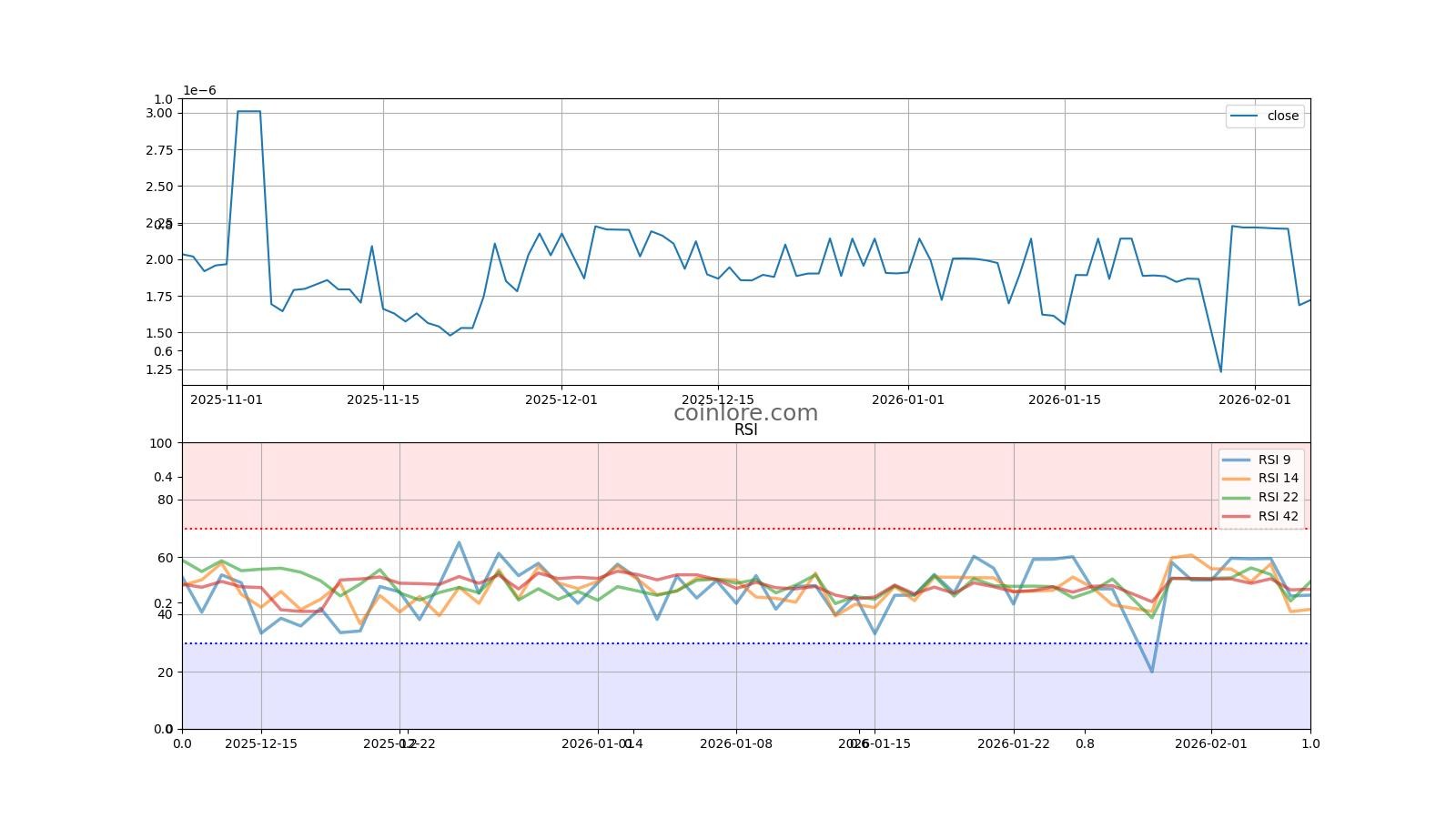 EBSP Token RSI indicator