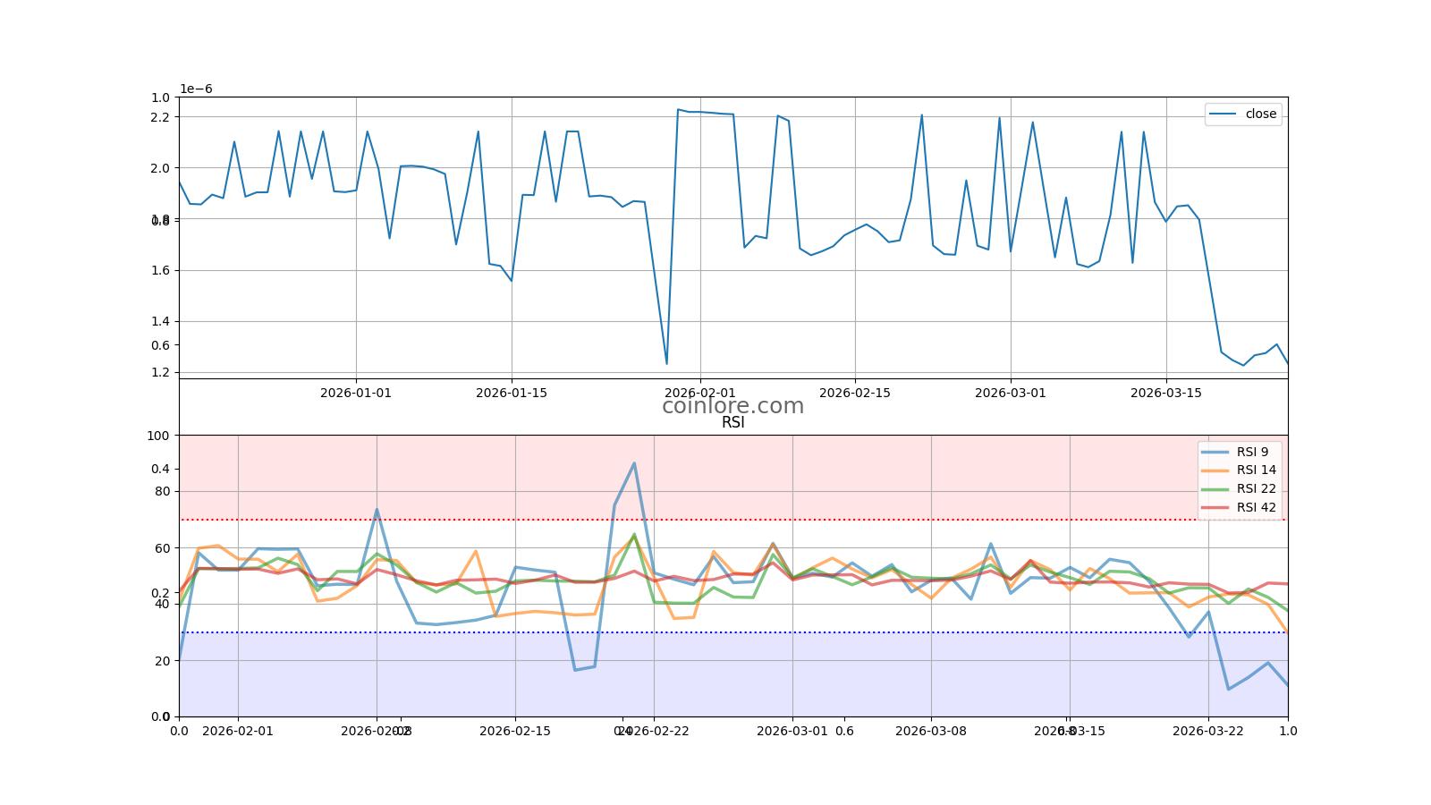 EBSP Token RSI indicator