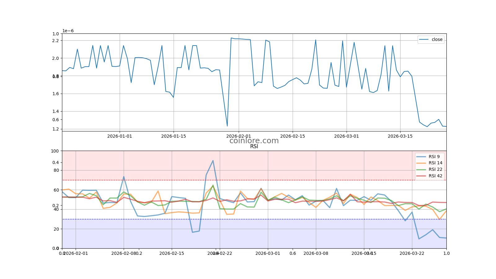 EBSP Token RSI indicator