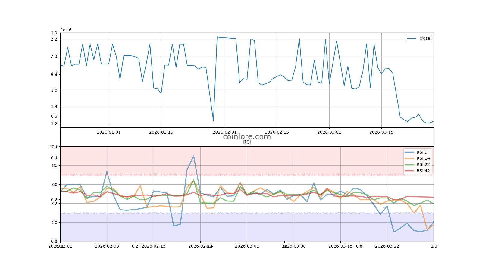 EBSP Token RSI indicator