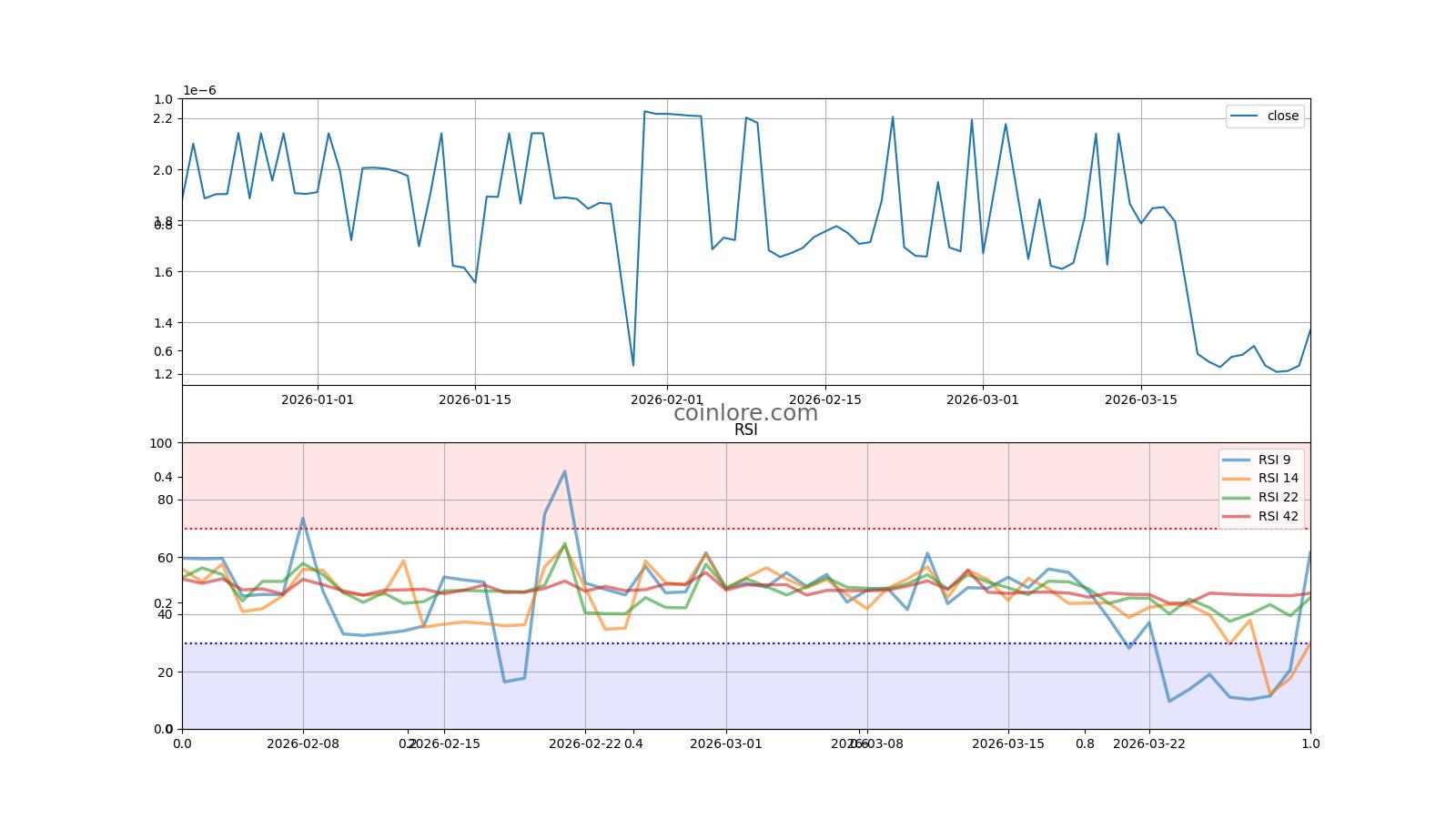 EBSP Token RSI indicator