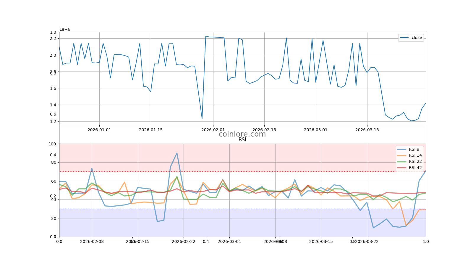 EBSP Token RSI indicator