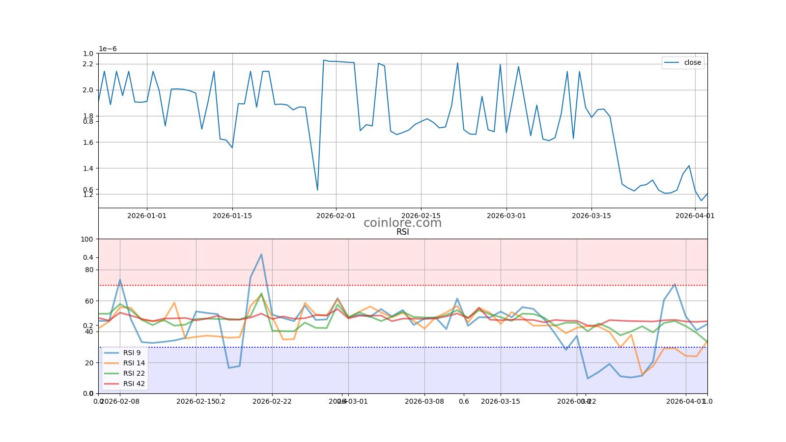 EBSP Token RSI indicator