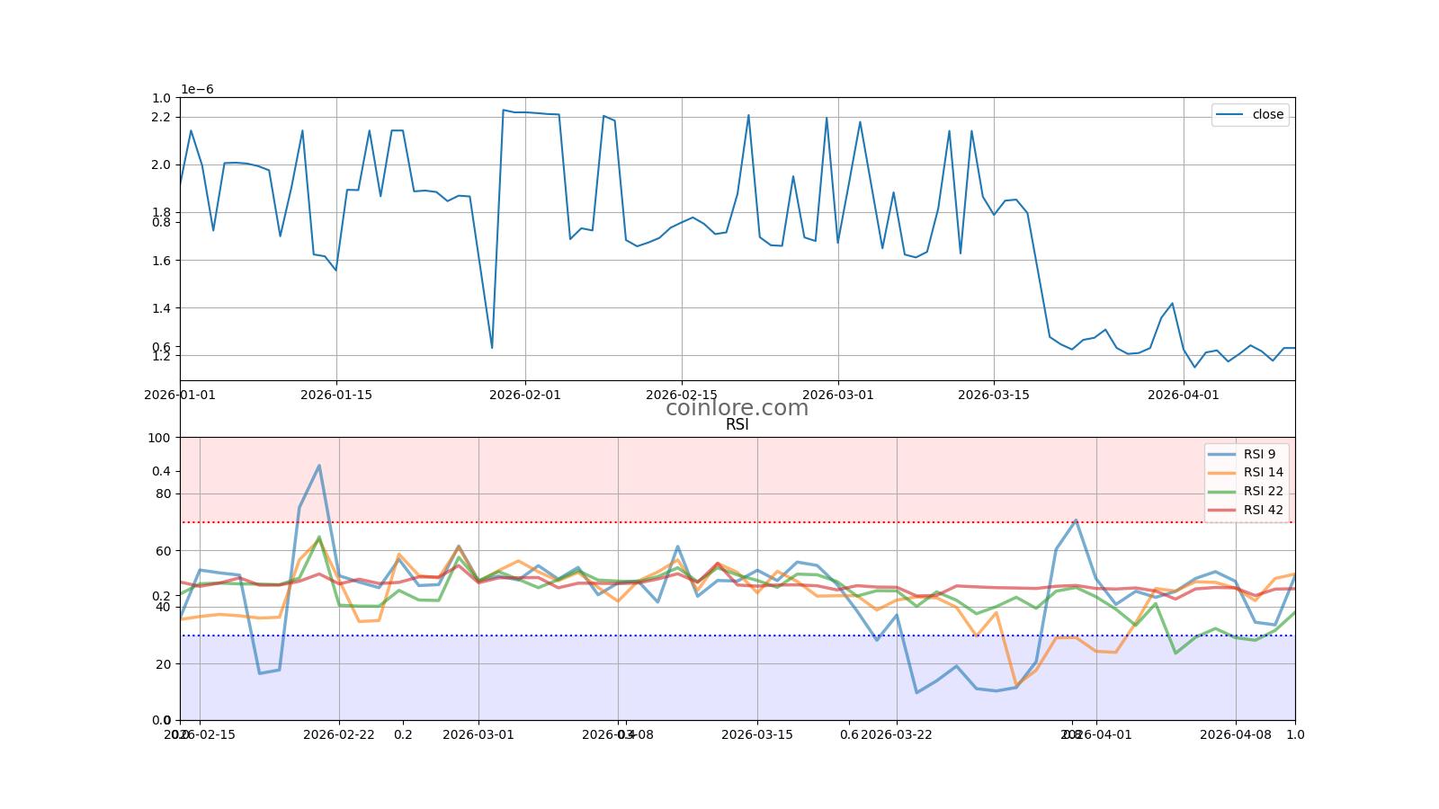 EBSP Token RSI indicator