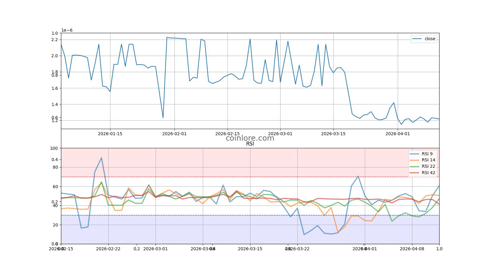 EBSP Token RSI indicator