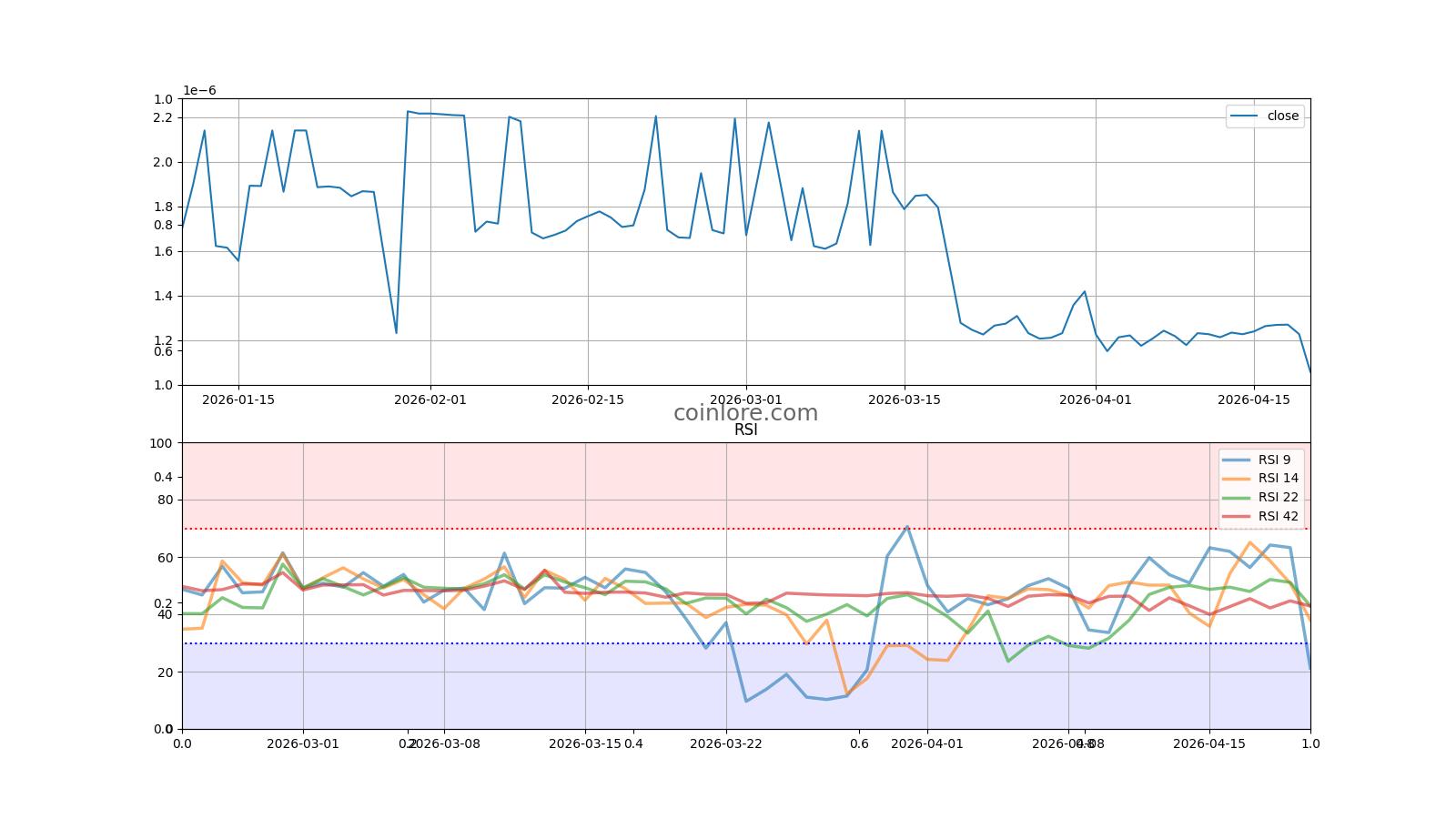 EBSP Token RSI indicator