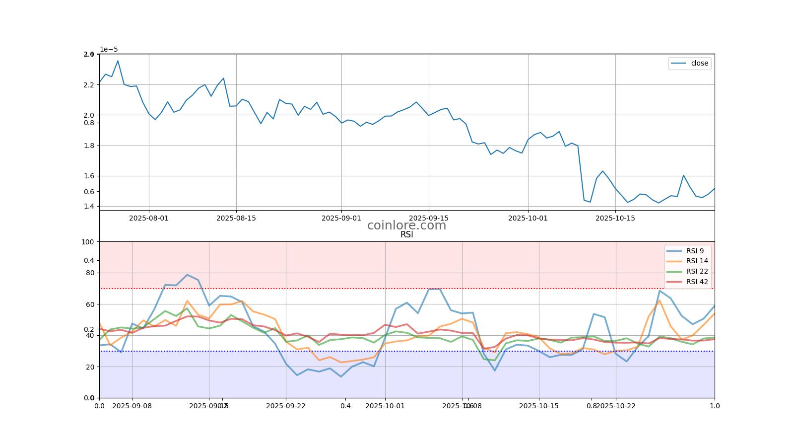 ECash RSI indicator