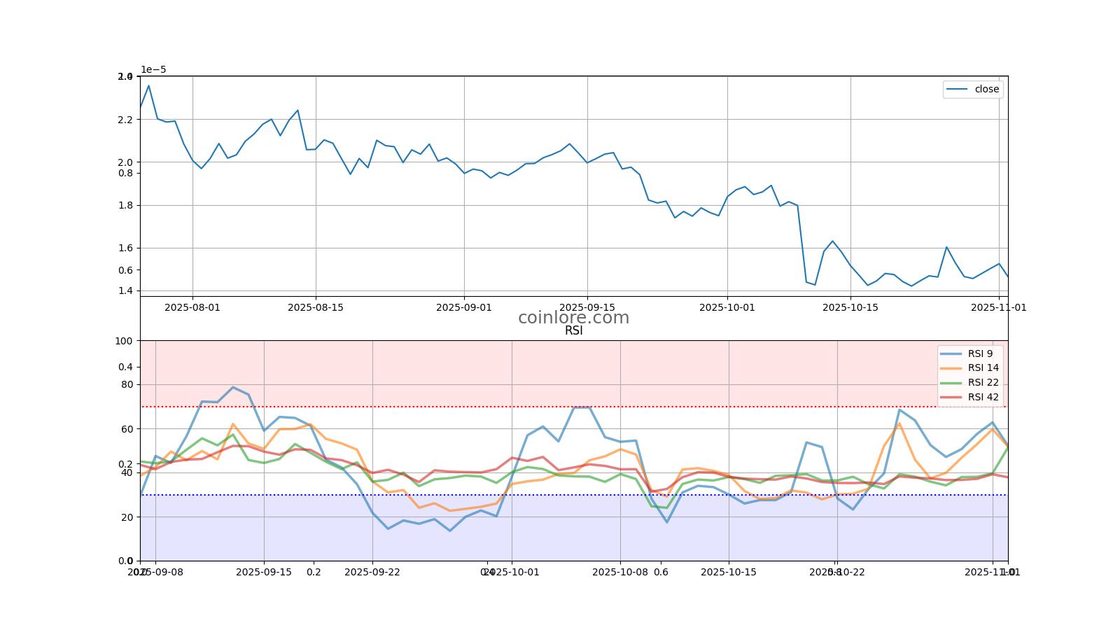 ECash RSI indicator